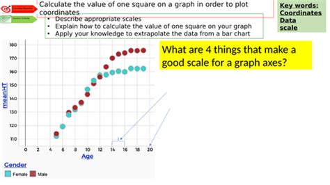 Graph Skills Lesson 3 Calculating The Value Of One Square On A Graph In Order To Plot