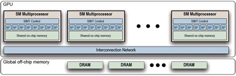 the graphics processing unit gpu architecture image c ⃝ savioja download scientific diagram