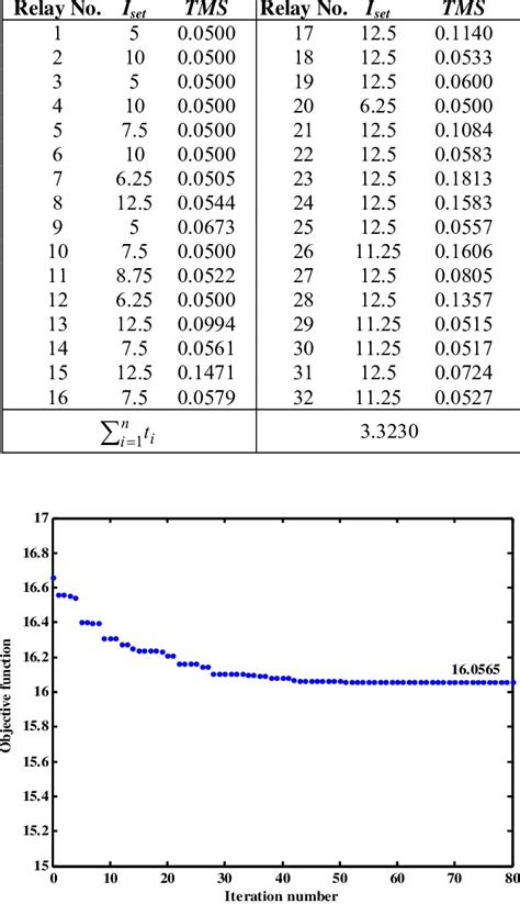 Optimal Settings Of Docrs For The Main Network Topology Without Download Table