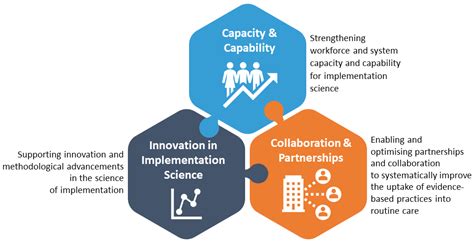 Initiatives Sydney Health Partners Implementation Science