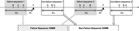 Training Hidden Semi Markov Models Hsmm From Recorded Training Download Scientific Diagram