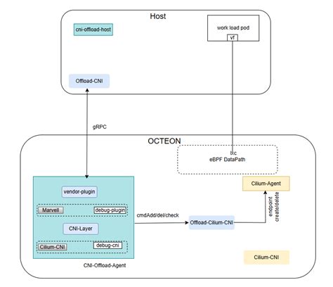 Kubernetes Cni Offload