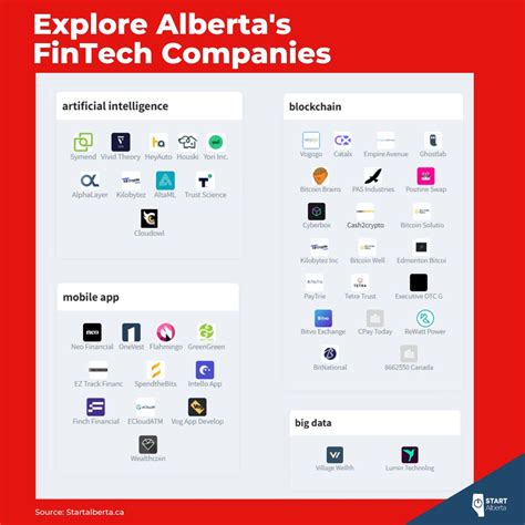Start Alberta On Linkedin Fintech Abtech Albertatech Alberta Techsector Startup Fintech