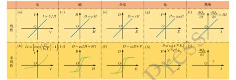 Schematic Diagram Of Linear And Nonlinear Phenomena A Linear Ohms