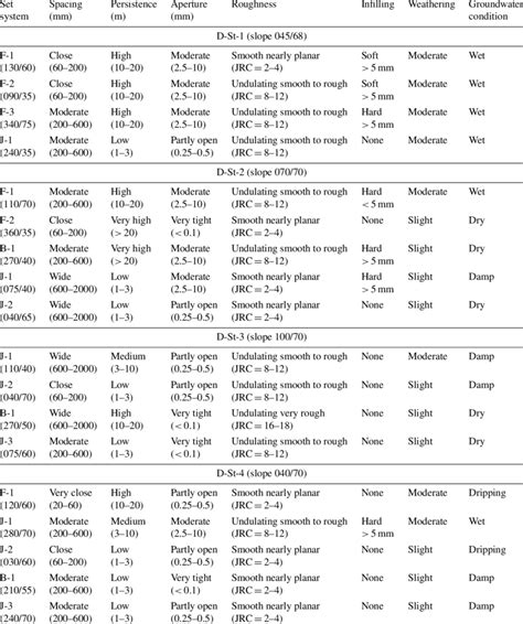 Surveyed Geostructural Parameters Jrc Joint Roughness Coefficient Download Table