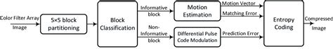 Figure 1 From Lossless Image Compression Algorithm For Wireless Capsule Endoscopy By Content