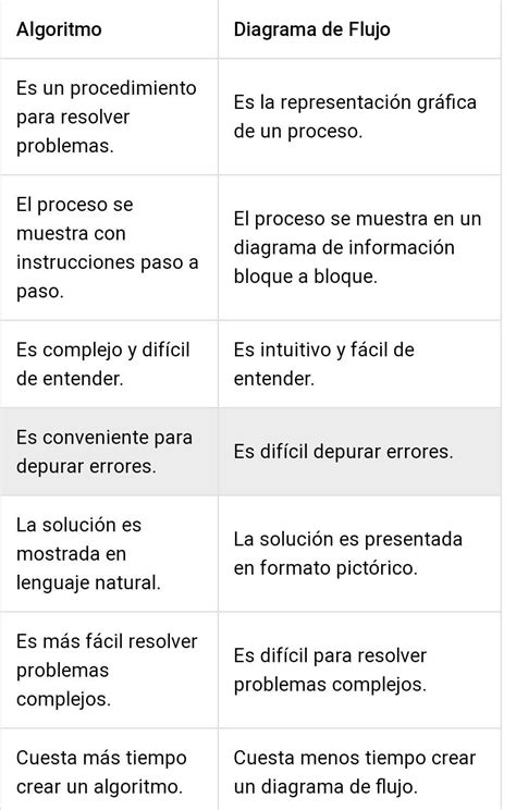 Algoritmo Y Diagramas De Flujo Mind Map