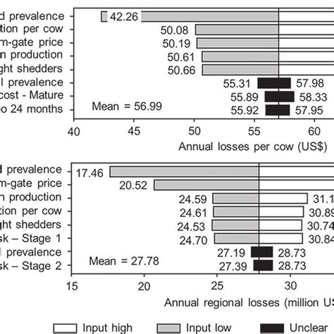 Sensitivity Of Estimated Losses Due To Mycobacterium Avium Ssp Download Scientific Diagram