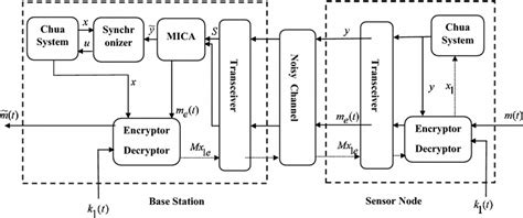 Block Diagram Of Proposed Chaotic Communication System Download
