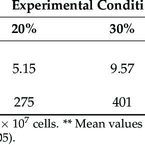 Specific Oxygen Consumption Rates Q O2max And Maximal Concentration Download Scientific
