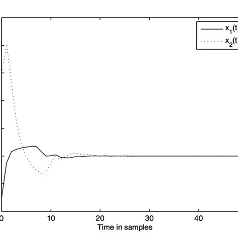 5 State Trajectories Of The Closed Loop System In Example 22