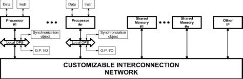 Figure From Versatile FPGA Based Functional Validation Framework For Networks On Chip