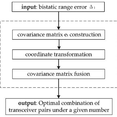 Presentation Diagram Of Covariance Matrix Fusion Method Download Scientific Diagram