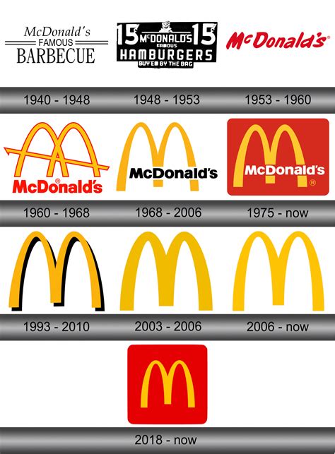 Evolution Of The Mcdonalds Logo Mcdonalds Logo And Branding A Lesson