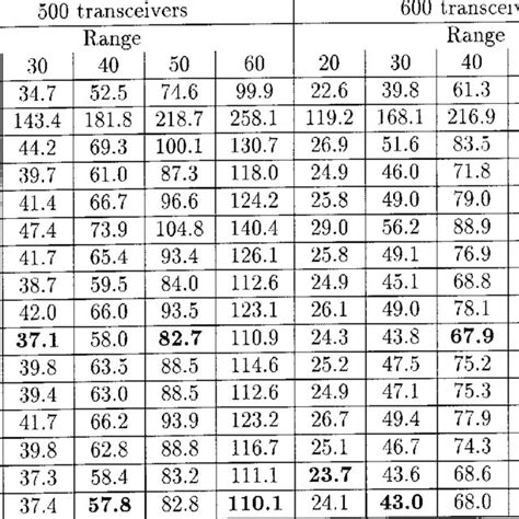 5 Distance 2 Directed Vertex Coloring Algorithm Comparison Averages Download Table