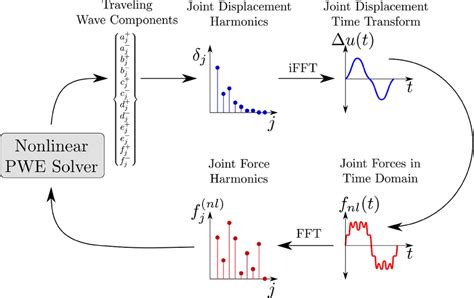 A Schematic Representation Of The Evaluation Of The Joint Nonlinearity Download Scientific
