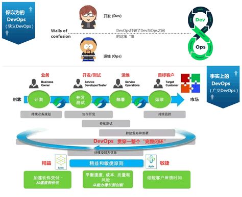 艾威devops®开发运维一体化认证培训