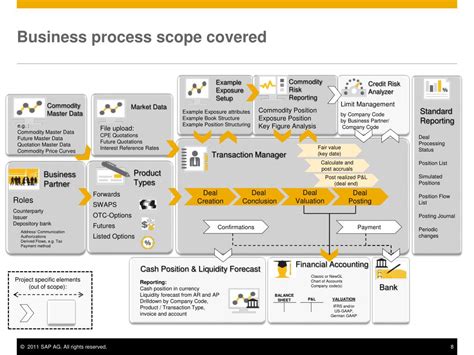 Ppt Sap Commodity Risk Management Rapid Deployment Solution