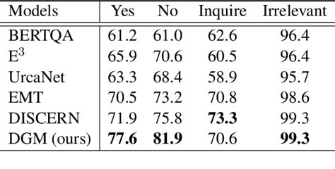 dialogue graph modeling for conversational machine reading