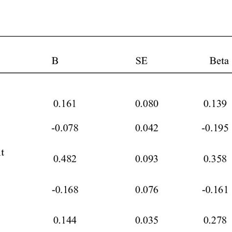 multiple lineer regression analysis on final height standart deviation