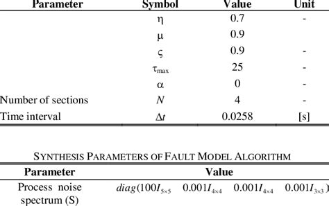 Synthesis Parameters Of Sensitive Algorithm Download Table