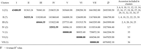 Average Intra Bold And Inter Cluster Divergence D 2 Value In