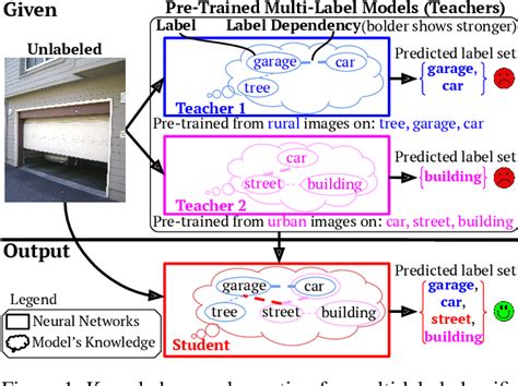 figure 1 from knowledge amalgamation for multi label classification via
