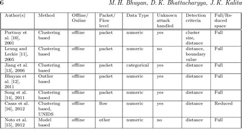 Table 1 From Towards An Unsupervised Method For Network Anomaly Detection In Large Datasets