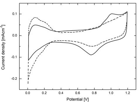 Voltammetry Curves Of 79 Mol Pt 21 Mol Ru Electrode In 1 0 M Hclo4 Download Scientific
