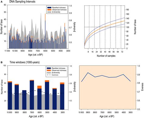 Measures Of Species Richness Beta Diversity And Sample Evenness For Download Scientific
