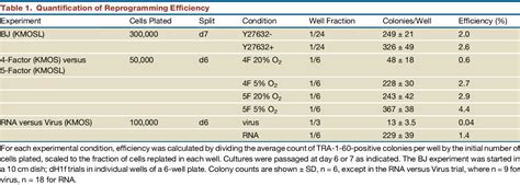 Table 1 From Highly Efficient Reprogramming To Pluripotency And Directed Differentiation Of