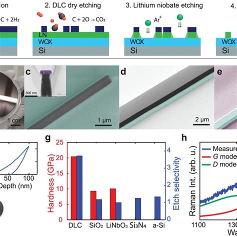 Pdf High Density Lithium Niobate Photonic Integrated Circuits