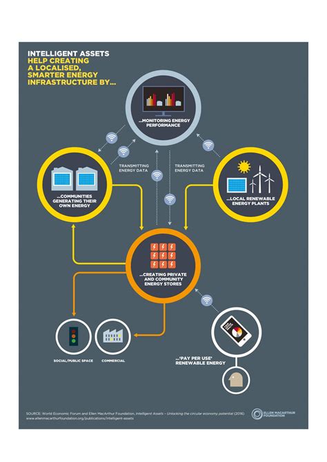 IoT Is Crucial For Circular Economy Development Reveals New Report Cities Today