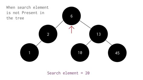 Searching In Binary Search Tree Devdojo