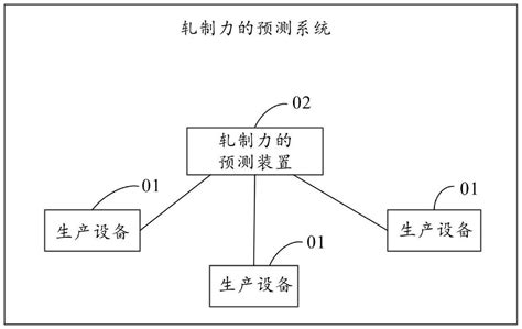 Rolling Force Prediction Method And Device Eureka Patsnap