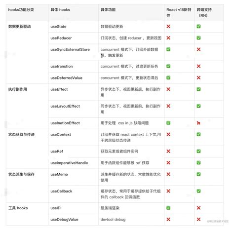 「react 进阶」 React 全部 Hooks 使用大全 （包含 React V18 版本 ）（上） 阿里云开发者社区