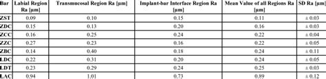 Ra Values And Standard Deviation In The Rois Download Scientific