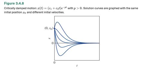 Whereas The Graphs Of X T And X T Resemble Those Chegg Com