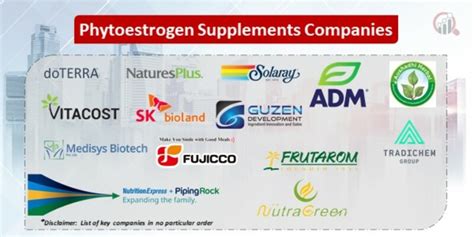 Phytoestrogen Supplements Companies Market Research Future