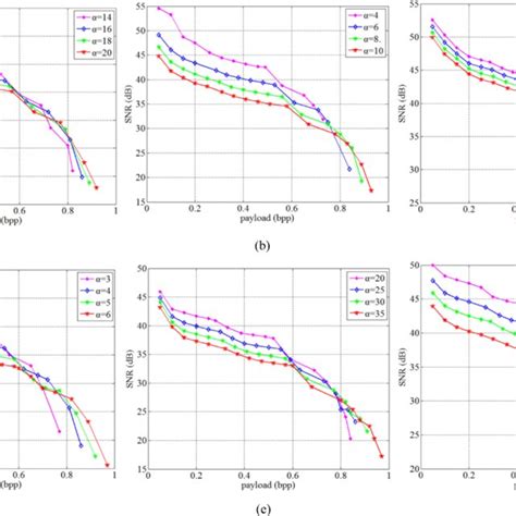 Comparisons Of Snr And Bpp With Different Values Of Coefficient α