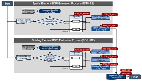 Buildings Free Full Text Quantitative Evaluation Method And Process Of Bim Data For