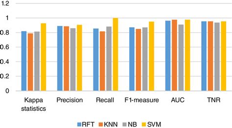 Performance Metrics Chart Of Gradient Based Watershed Marked Active Download Scientific Diagram