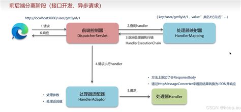 Springmvc执行流程（视图阶段jsp、前后端分离阶段）、面试题 Csdn博客