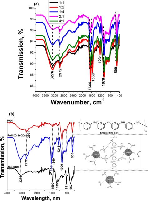 A The Ftir Spectra Of Pani3mpa Znseqd Nanocomposite At Different