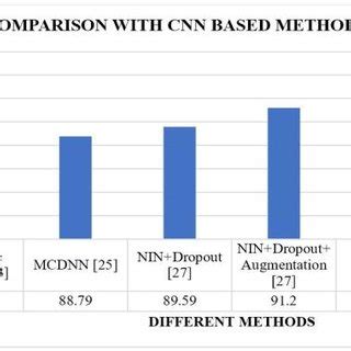 Comparison Of Different CNN Based Methods Download Scientific Diagram