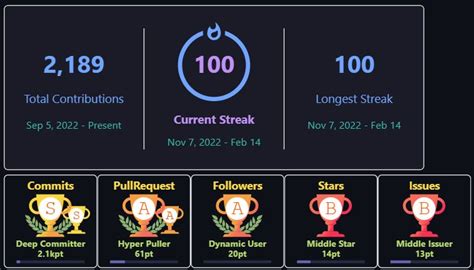 Daniel Kalla On Linkedin 100 Consecutive Days Of Coding In The Past