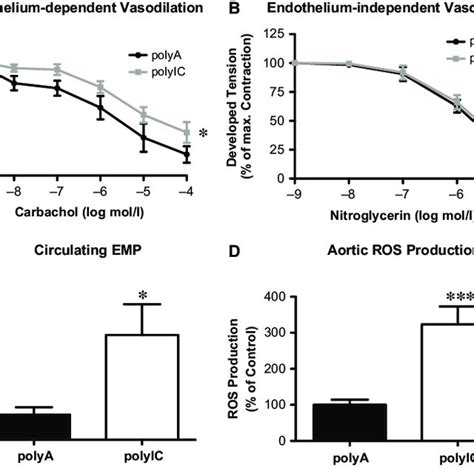 Intracellular Delivery Of Poly Ic In Vivo Increases Endothelial