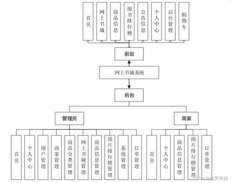 附源码 Javassm网上书城系统（程序lwjava Ssm 智慧书城 Csdn博客