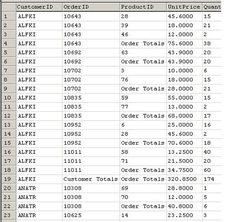 using rollup to aggregate data in sql