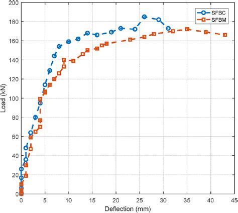 Load Deflection Curve Download Scientific Diagram